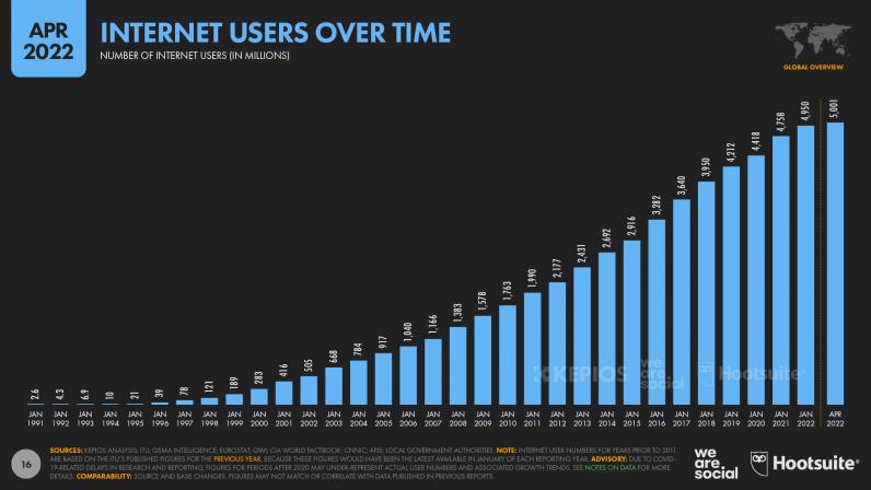More than 5 billion people now use the internet