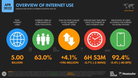 More than 5 billion people now use the internet