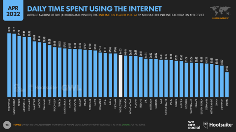 More than 5 billion people now use the internet