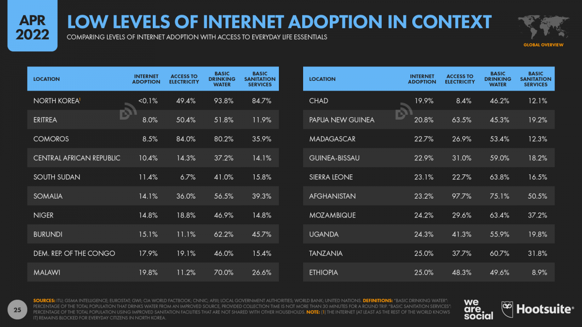 More than 5 billion people now use the internet