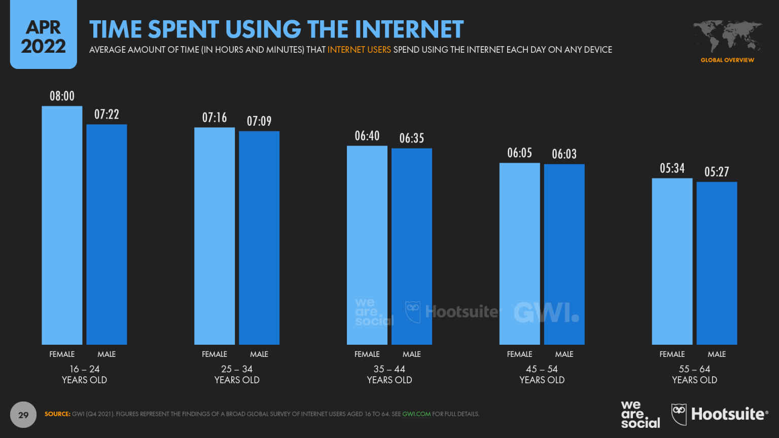 More than 5 billion people now use the internet