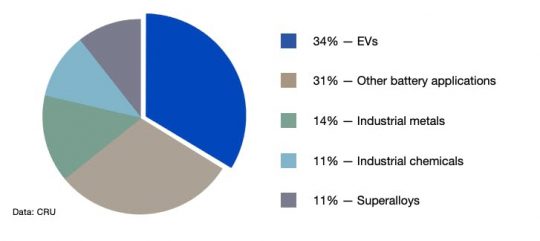 Cobalt-free batteries are here, so why are we still mining the mineral?