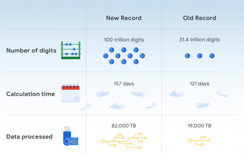 Google sets new record for calculating pi — but what’s the point?