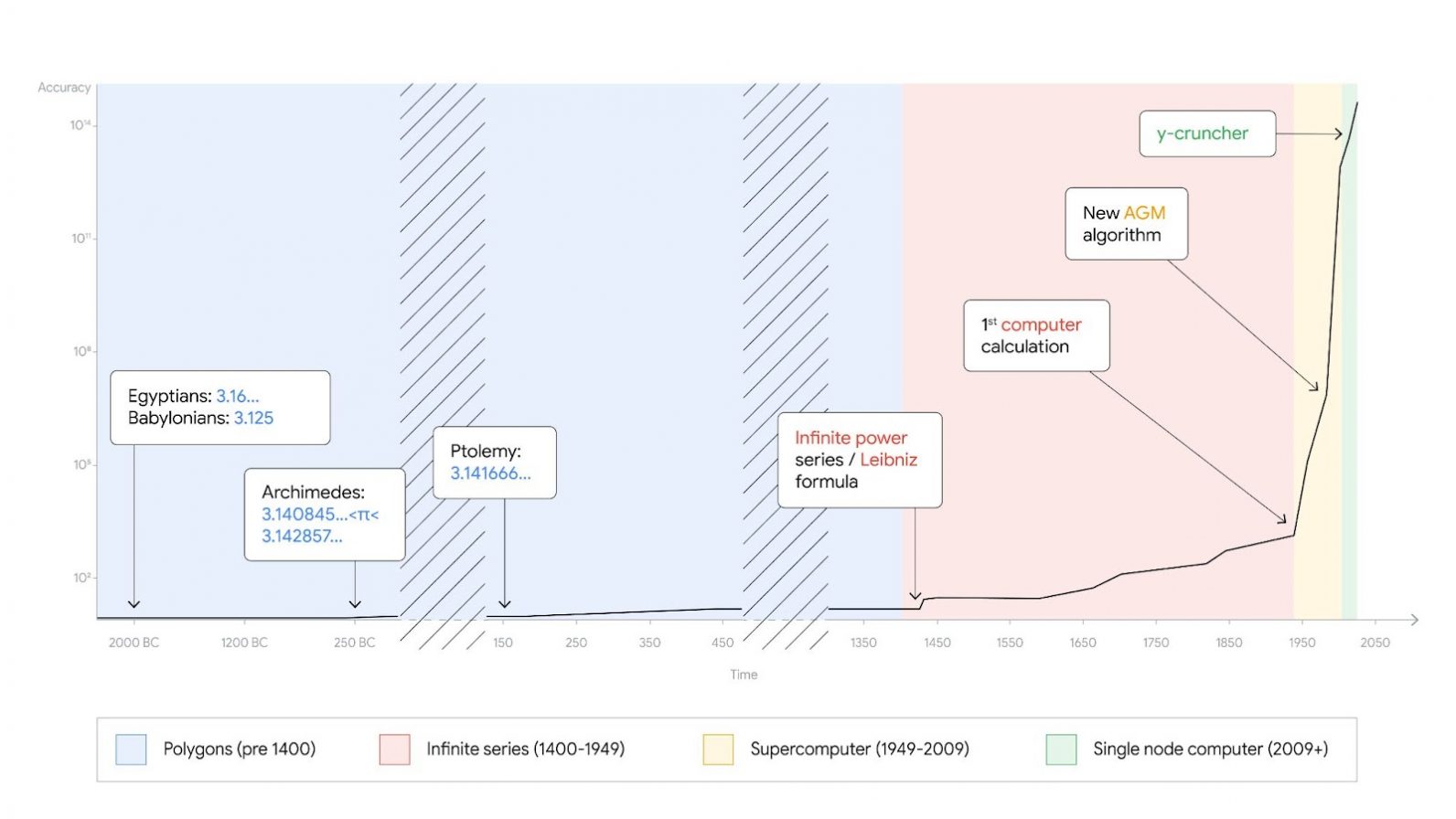 Google sets new record for calculating pi — but what’s the point?