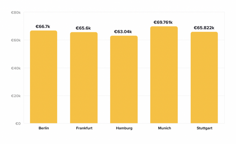 These are the average salaries for software developers in Germany in 2022