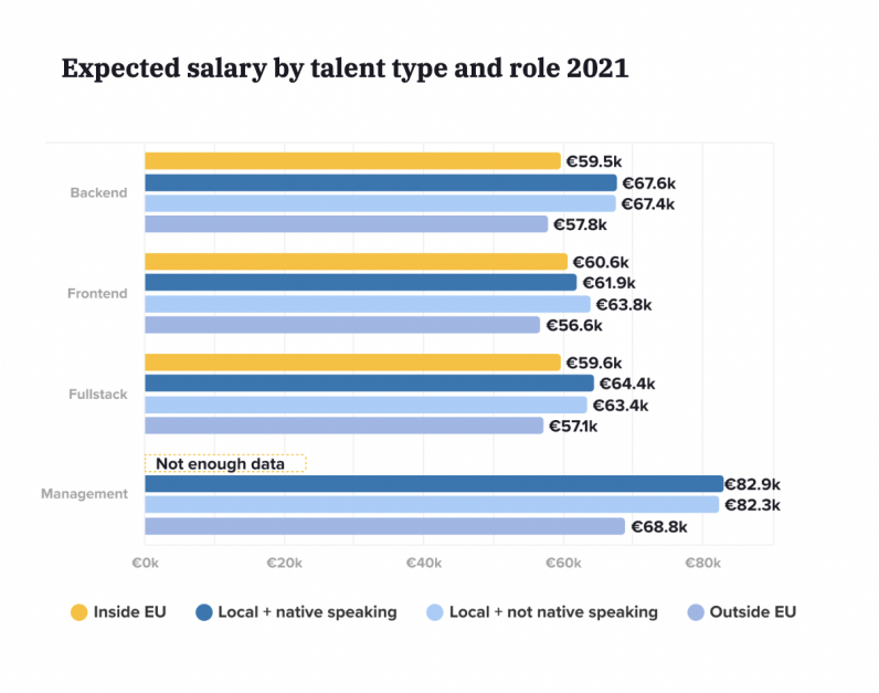 These are the average salaries for software developers in Germany in 2022