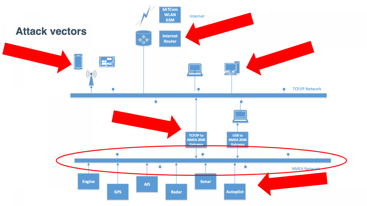 Securing the seas when the maritime industry's drowning
