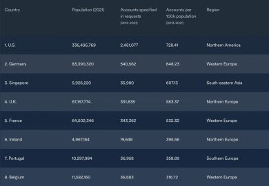 Big Tech gives EU access to thousands of user accounts each year