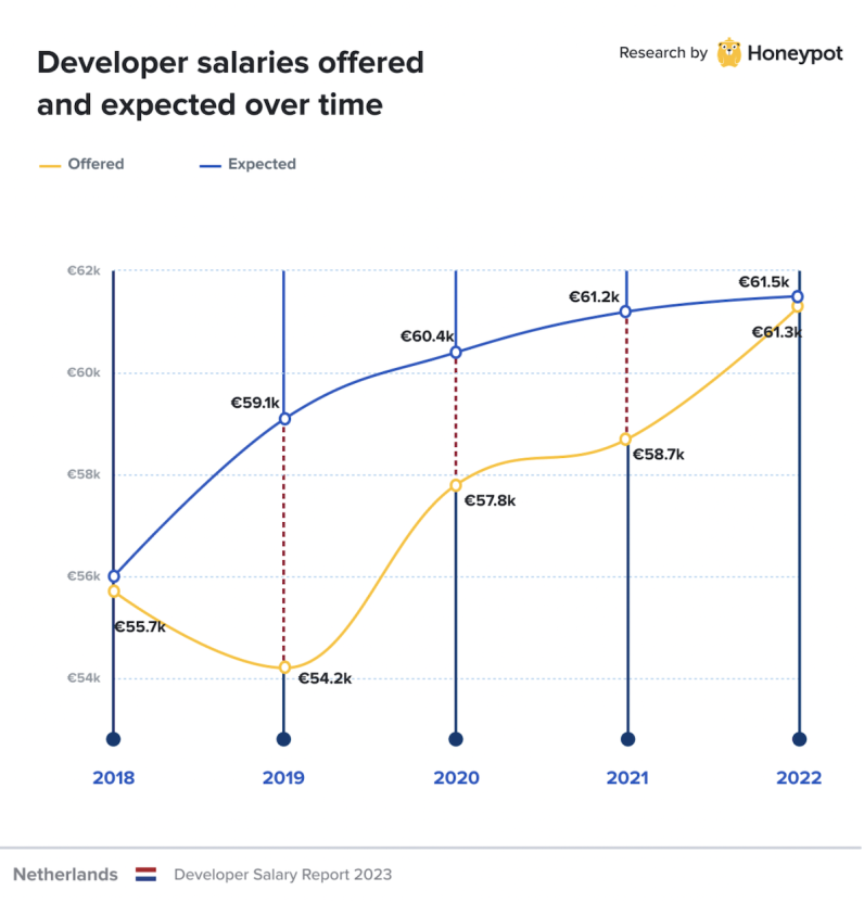 Software developer salaries on the rise in the Netherlands