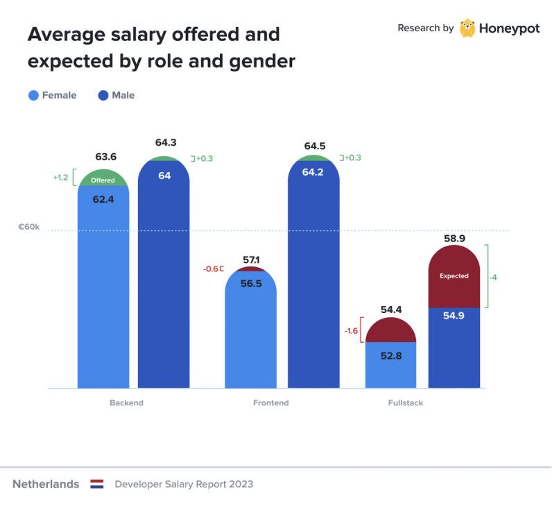 Software developer salaries on the rise in the Netherlands