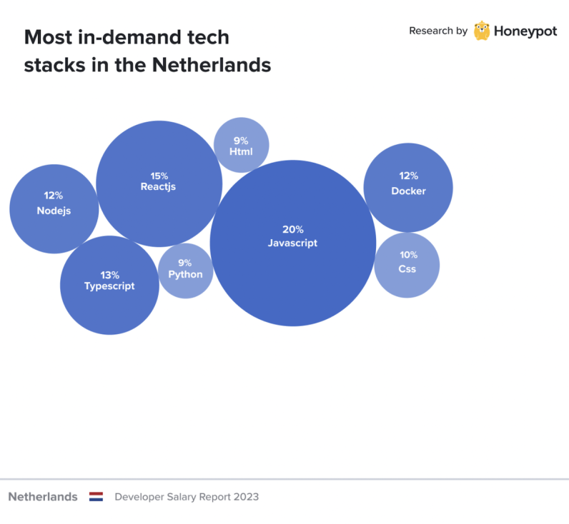 Software developer salaries on the rise in the Netherlands