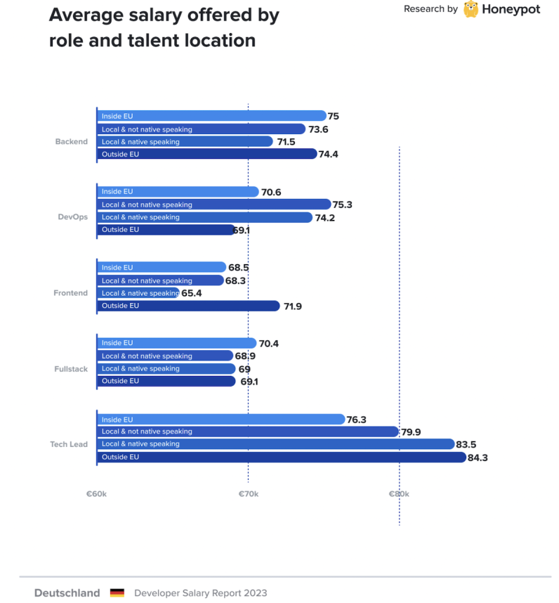 New report sheds light on average developer salaries in Germany